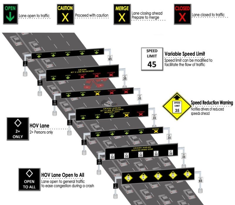 Active Traffic Management Las Vegas Freeway Sign System - Travelivery®
